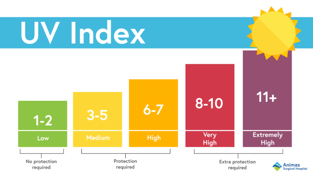 The UV Index (and Why You Should Care About It) | Animas Surgical Hospital